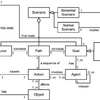 The Six Primitive Models In The Zachman Framework Zachman 2003 Download Scientific Diagram