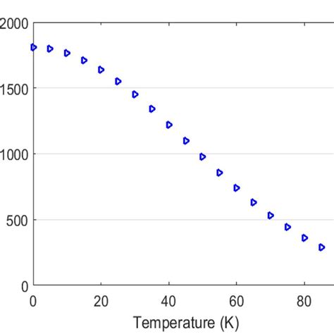 Q Factor Of The Defect Mode As A Function Of Temperature Under Normal Download Scientific
