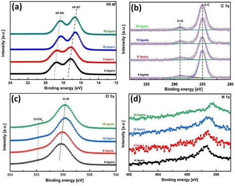 Xps Spectra Of Undoped Hfo 2 Films Under Different Thickness A Hf Download Scientific