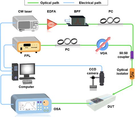Figure From Silicon Nitride Optical Waveguide Parametric Ampli Ers With Integrated Graphene