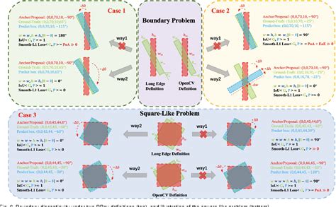 Figure 6 From Detecting Rotated Objects As Gaussian Distributions And