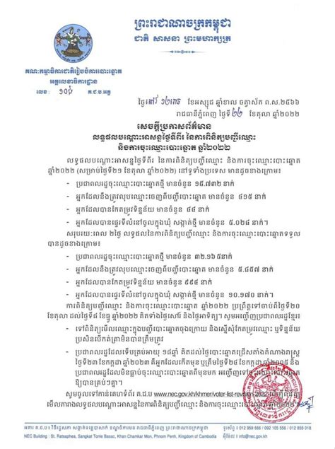 គជប ចេញសេចក្តីប្រកាសព័ត៌មាន លទ្ធផលបណ្ដោះអាសន្នថ្ងៃទីពីរ នៃការពិនិត្យបញ្ជីឈ្មោះ