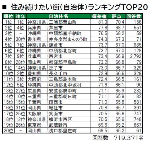 「街の幸福度 ＆ 住み続けたい街ランキング2023＜全国版＞」～いい部屋ネット不動産投資の健美家