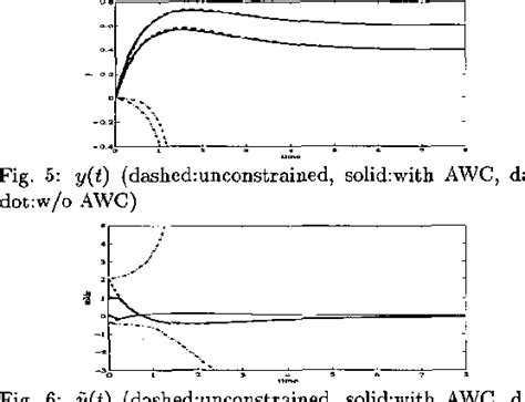 Figure 5 From Design Of A Static Anti Windup Compensator That Optimizes Spl Lscr Sub 2