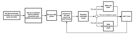 Plants Monitoring System Using Esp32 By Xavier Prasetyo Medium