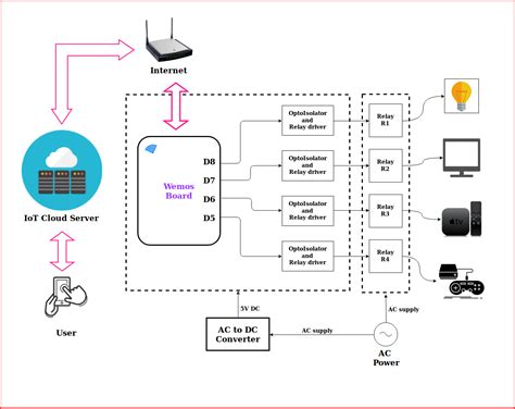 Smart Power Strip V With Cayenne Cloud Hackster Io