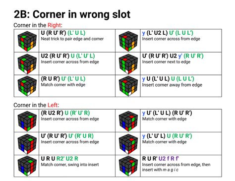 Super Clean F2l Alg Sheet Learn Cases Quickly And Easily R Cubers