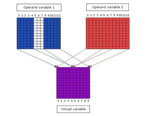 Using Multiple Operands