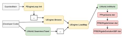 Exploring Unreals Physics Framework Caius Blog