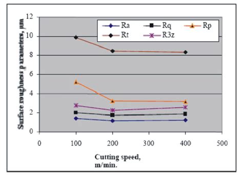 Effect Of Cutting Speed On Surface Roughness Parameters For Hand Layup