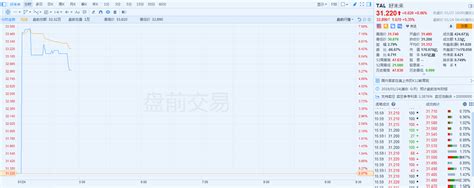 好未来上季度营收增长353 净利润增长超200 盘前一度大涨超7