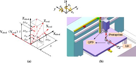 The Squareness Measurement Principle A Definition And B Squareness