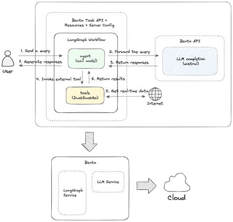 Deploying A Langgraph Agent Application With An Open Source Model