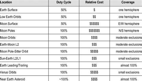 Qualitative Assessment Of Possible Locations For The Transmit Laser Download Scientific Diagram