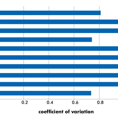 Monthly Rainfall Variability Coefficient Of Variation In Asian Countries Download Scientific