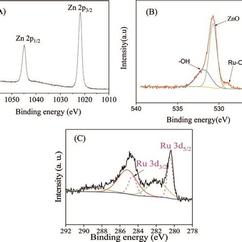 Evaluation Of Binding Energy Ev And Oxidation States Of Zno Ruo2 Nps Download Scientific