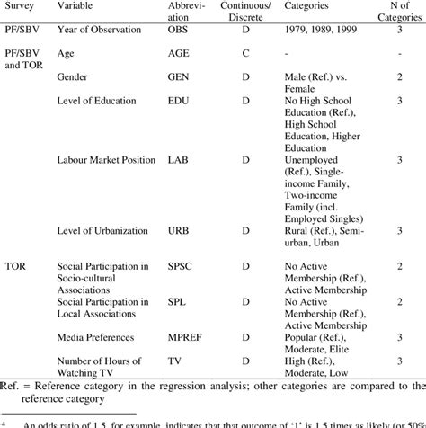 Operationalization Of The Independent Variables Download Table
