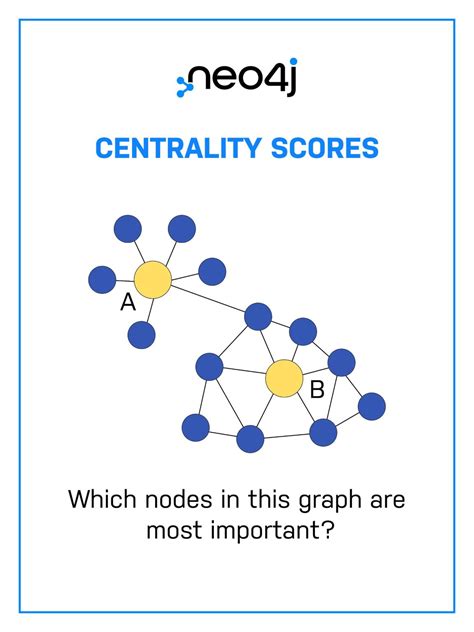 Neo4j On Linkedin Neo4j Datascience Ai Machinelearning Graphdatascience