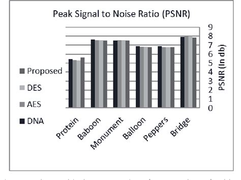 Figure 8 From Using The 3d Protein Structure As Key To Encrypt Images Semantic Scholar