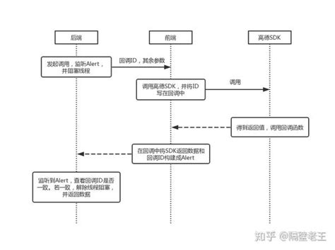 论如何科学的薅高德地图的羊毛 无限调用高德地图api 知乎