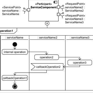 Modeling A Service Component Download Scientific Diagram