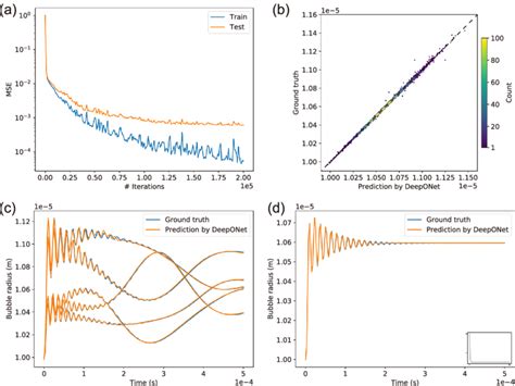 Performance Of The Deeponet For Bubble Growth Prediction A Loss Download Scientific Diagram