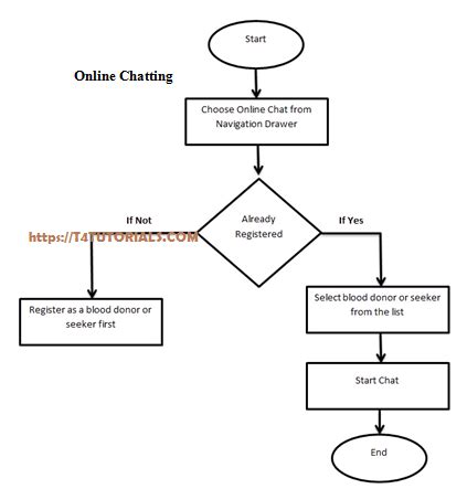 Blood Bank Use Case Diagram