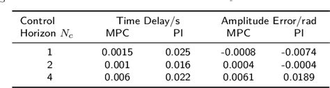 Table 1 From Active Vibration Isolation For A Parallel Wheel Legged Robot Based On Dynamic Model
