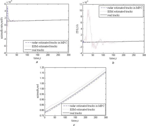 Radaresm Anti‐bias Track Association Algorithm Based On Track Distance