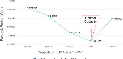 Figure 6 From The Methodology Of Calculating The Optimal Ess Capacity According To Pv Power