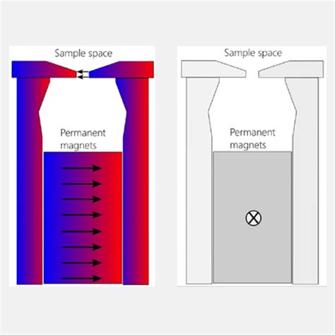 Variable Magnetic Field Generator Nanosurfs Innovative Design Inkarp Instruments