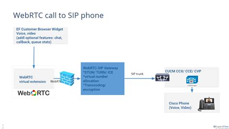 Webrtc To Sip