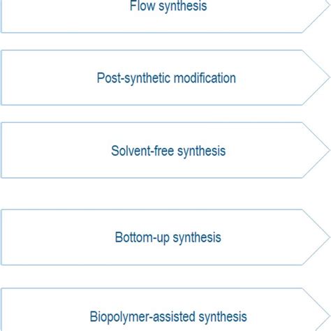 Metal Organic Frameworks Mofs The Next Generation Of Materials For Catalysis Gas Storage