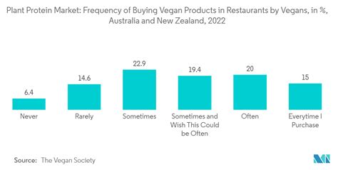 호주 식물 단백질 시장 규모 점유율 및 산업 분석 호주 식물 단백질 시장 규모 점유율 및 산업 분석