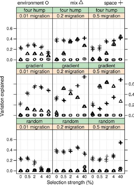 Variation Partitioning Of Simulated Community Data Pcnm Rda Analyses Download Scientific