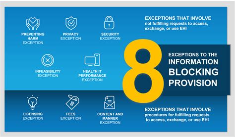 Information Blocking For Every Rule There Is An Exception Kno2