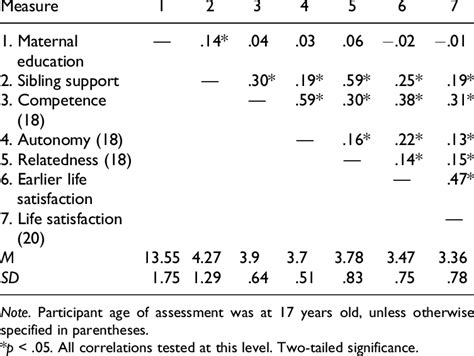 Bivariate Correlations And Descriptive Statistics Of Covariates And Download Table