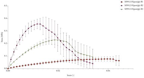 Typical Tensile Stress Strain Curve For Mycelium Composite Post Treated Download Scientific