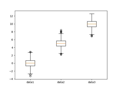 Numpy Obtaining Values Used In Boxplot Using Python And Matplotlib Stack Overflow