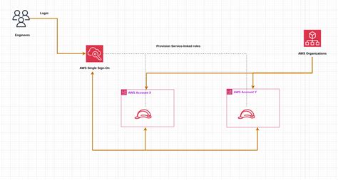 Aws Iam Identity Center Successor To Aws Single Sign On What Is Sso
