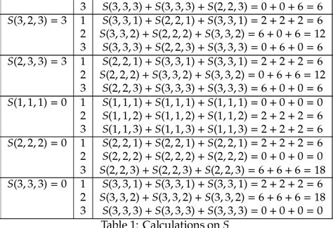 Table 1 From Fixed Point Theorems For G Monotone Maps On Partially Ordered S Metric Spaces