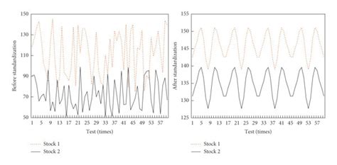 Time Series Trends Before And After Standardization Download Scientific Diagram