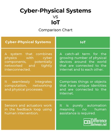 Difference Between Cyber Physical Systems And Iot Difference Between