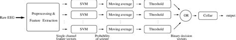 Architecture Of The Svm Based Seizure Detection System Download Scientific Diagram
