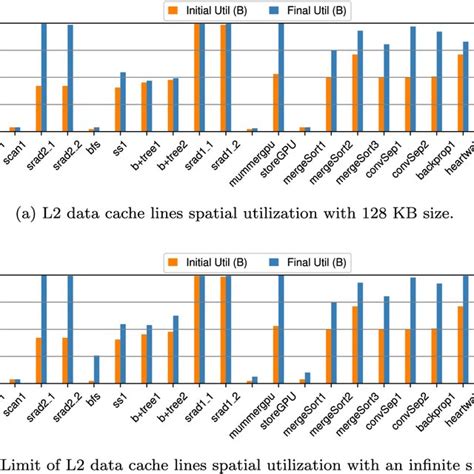 GPU L1 Data Cache Lines Spatial Utilization Showing Data Over Fetch Download Scientific Diagram