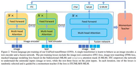 Cvpr 2022 视觉语言表征学习的统一transformer 智源社区