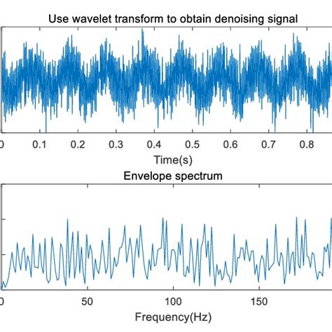Time Domain Diagram And Envelope Diagram Of Wavelet Transform Download Scientific Diagram