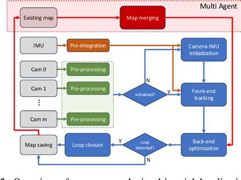 MAVIS Multi Camera Augmented Visual Inertial SLAM Using SE Based Exact IMU Pre Integration