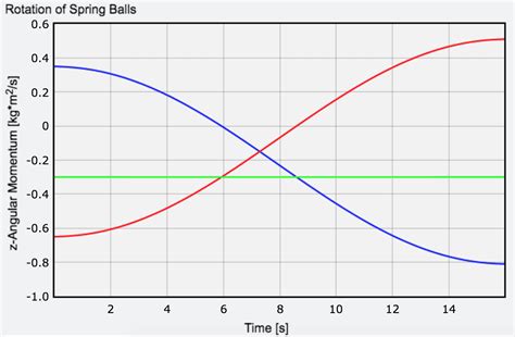 What Is Angular Momentum Anyway Wired