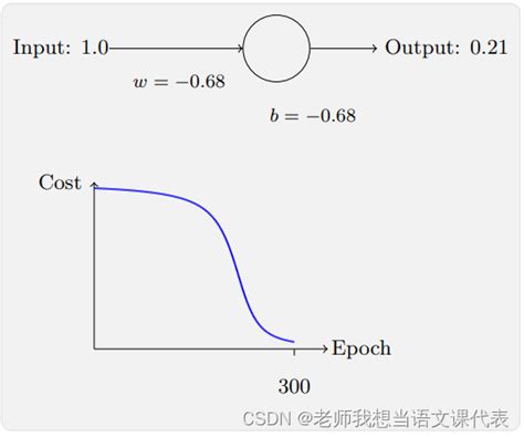 neural network and deep learning 学习笔记2 改进神经网络的学习方法 改进神经网络办法有哪些 csdn博客